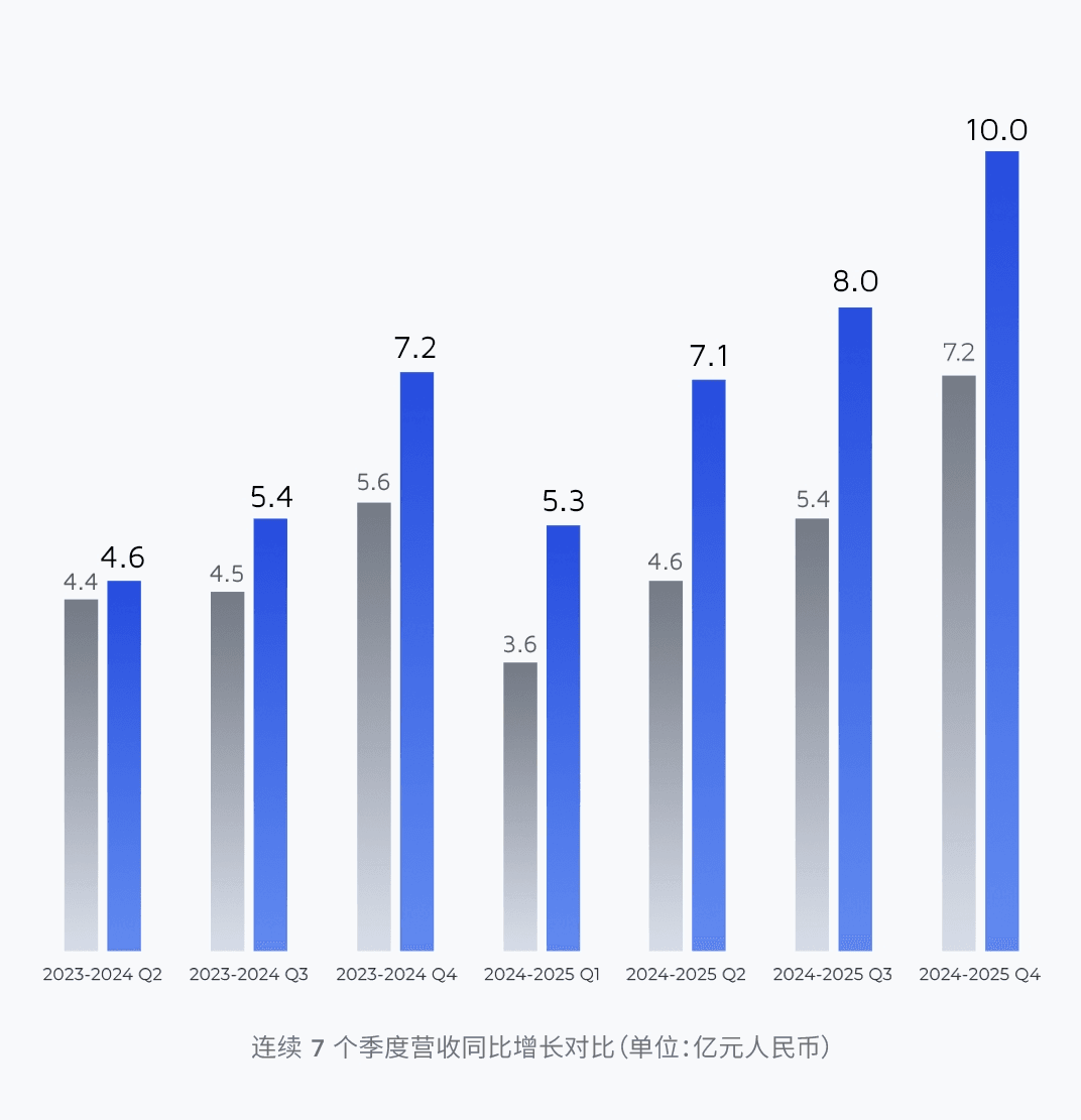 Hesai Reports RMB 3B+ Revenue in 2025, Triples Shipments to Become ...